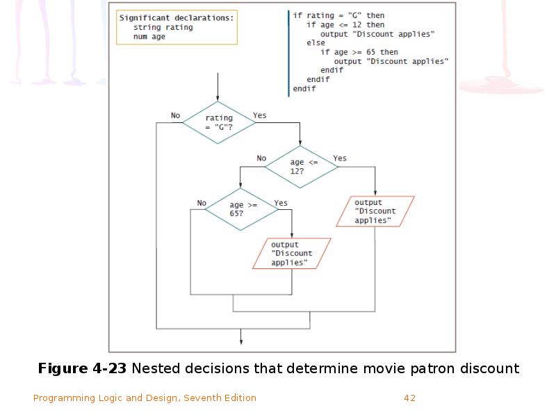 Programming Logic and Design Seventh Edition. Chapter 4. Making Decisions