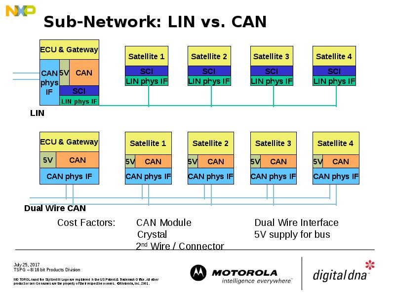 Lin protocol description. Automotive body network