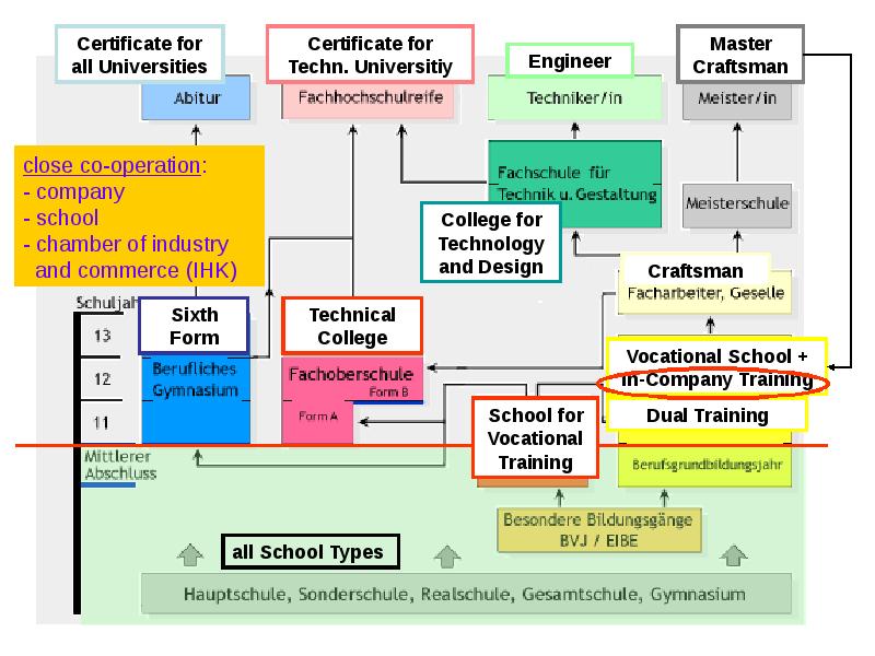 The German educational system