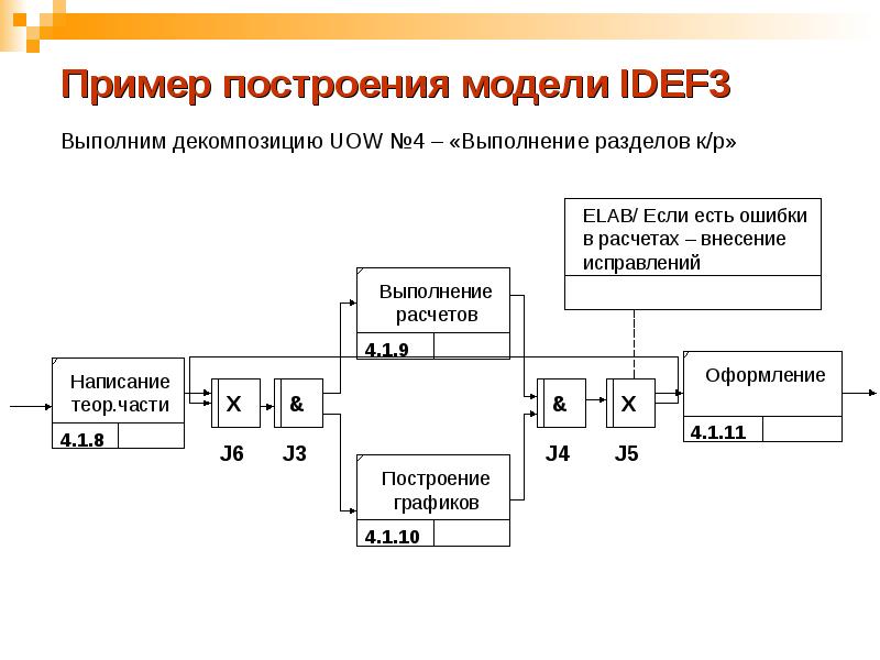 Методология моделирования процессов IDEF3