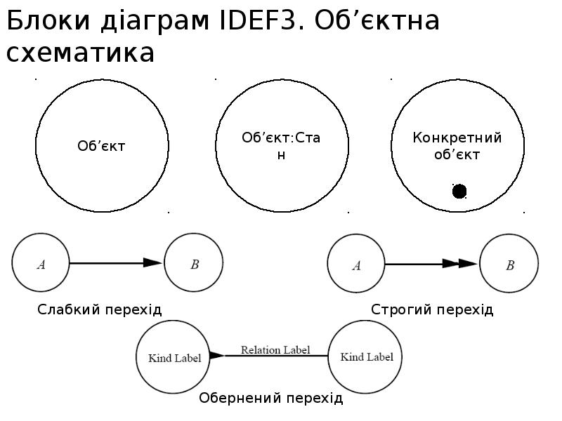 IDEF3 Діаграми потоків робіт