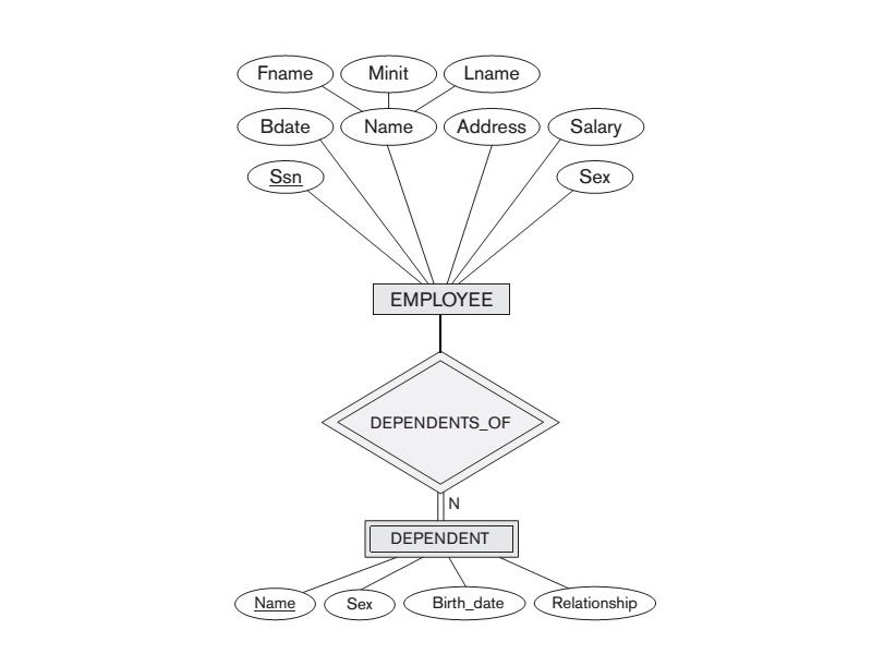 Analysis and Design of Data Systems. Entity Relationship Model. (Lecture 8)
