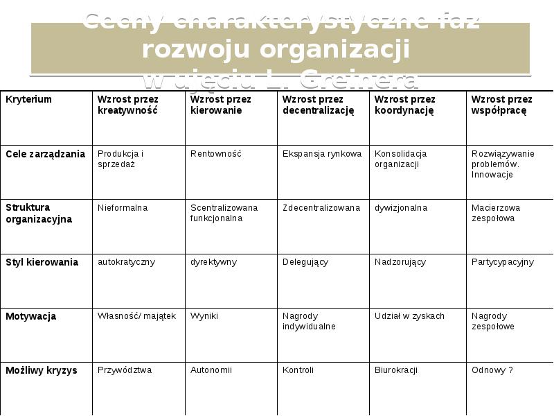 Zachowania organizacyjne. Model L.E. Greinera