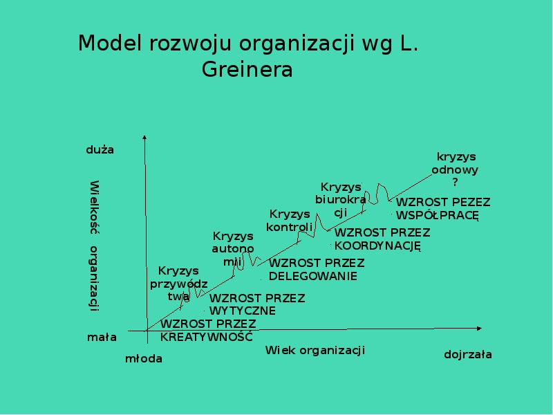 Zachowania organizacyjne. Model L.E. Greinera