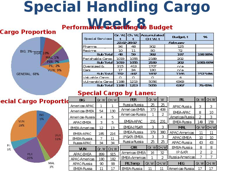 Special handling cargo