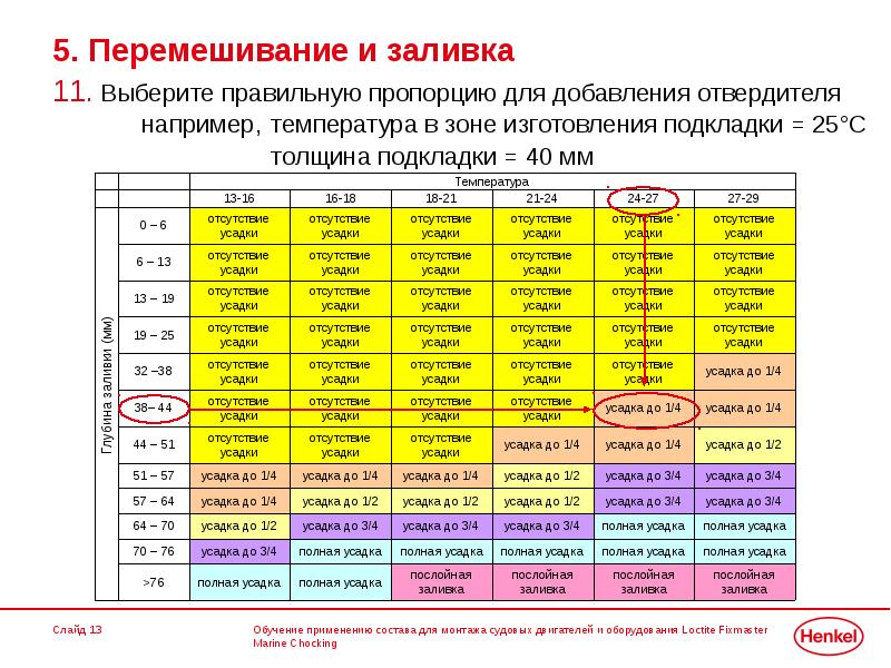 Состав для монтажа судовых двигателей и оборудования Loctite Fixmaster ...