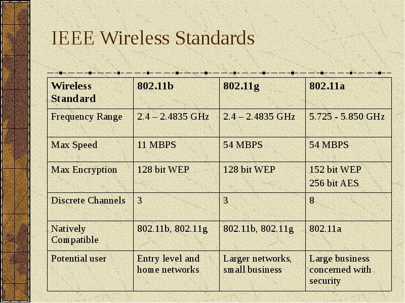 WiFi fundamentals