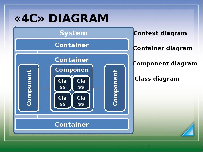 Agile аrchitecture scketches - 4C approach