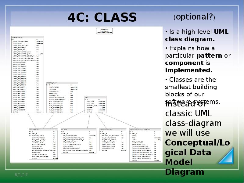 Agile аrchitecture scketches - 4C approach