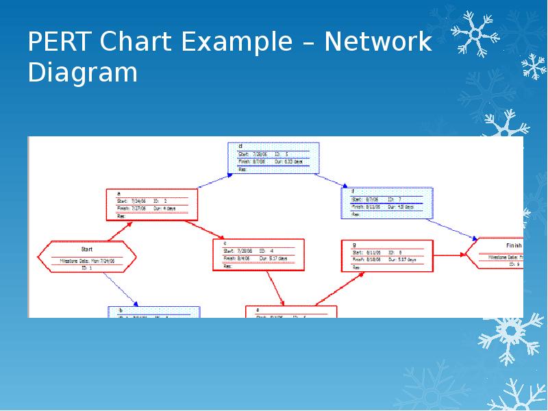 Project Management Tools - PERT and CPA