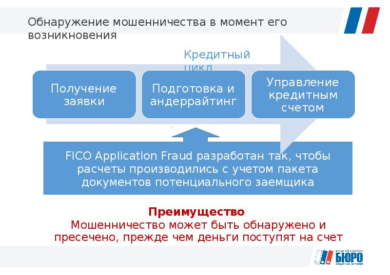 FICO® Fraud Score. НБКИ
