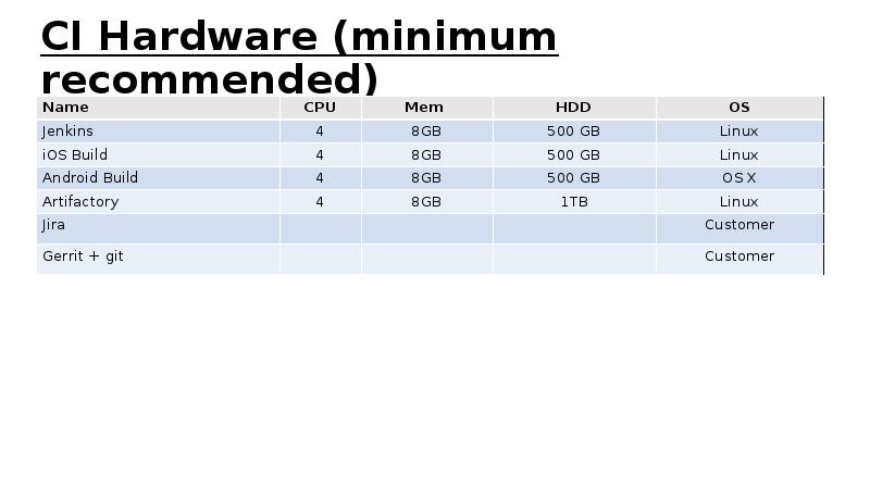 Continuous integration