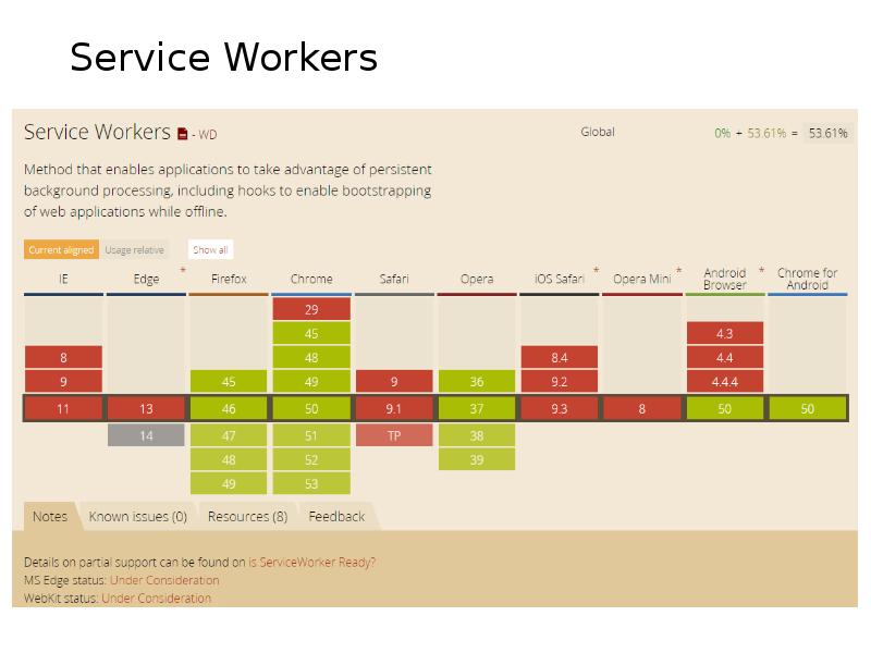 Инсталлируемые веб-приложения Service Workers, Cache API, WebRTC