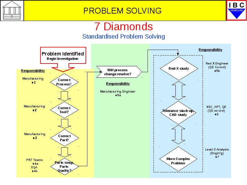 GM GMS overview problem solving