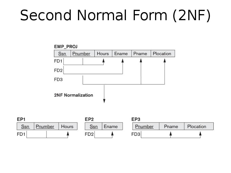 Analysis and Design of Data Systems. Functional Dependencies and Normalization Theory (Lecture 15)