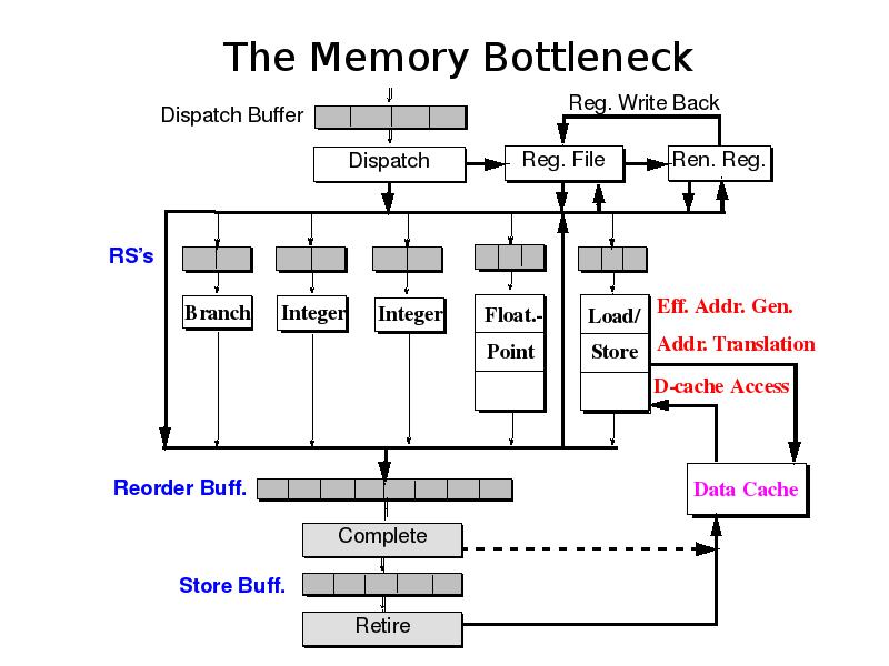 Memory Data Flow
