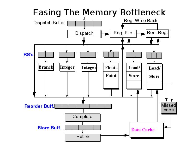 Memory Data Flow