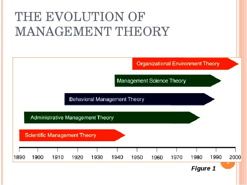 The Evolution of Management Theory