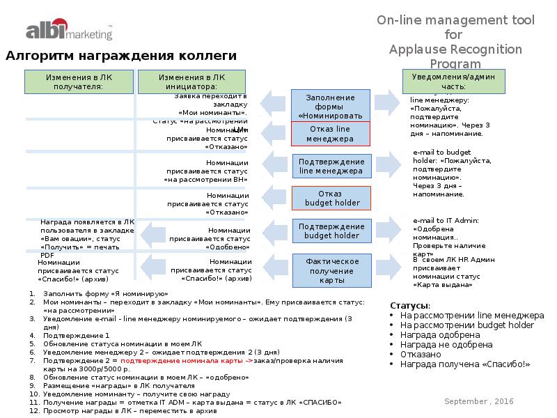 On-line management tool for Applause Recognition Program. Автоматизация ...