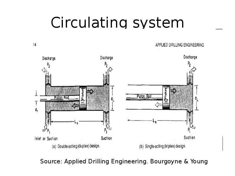 Drilling circulation