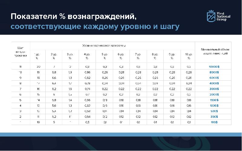 First National Group