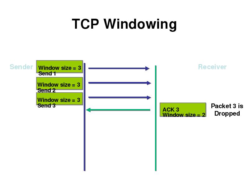 Передача мультисервисного трафика в IP-сетях. TCP/IP Protocol Stack