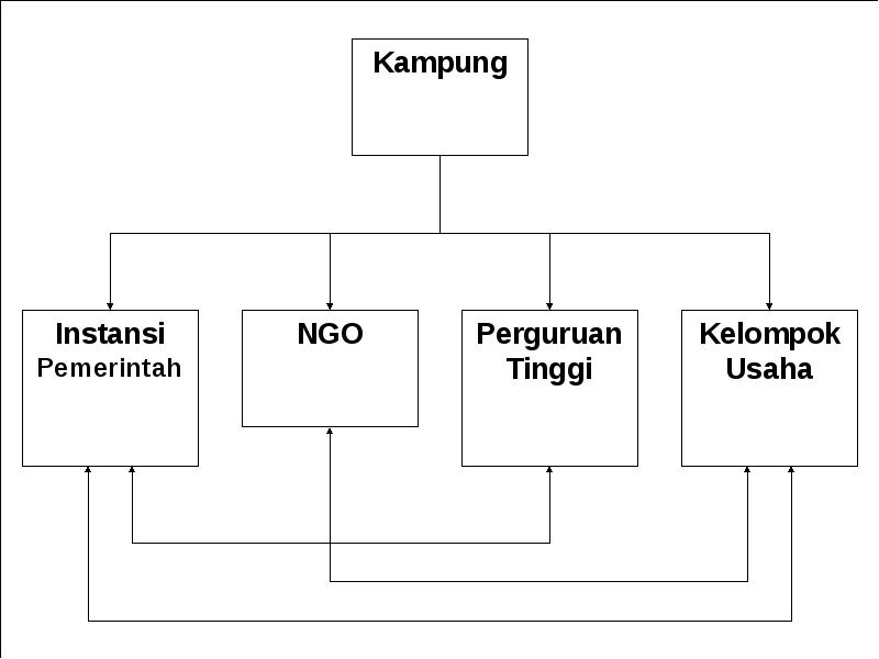 Pembangunan oleh Masyarakat (Community Based Development)