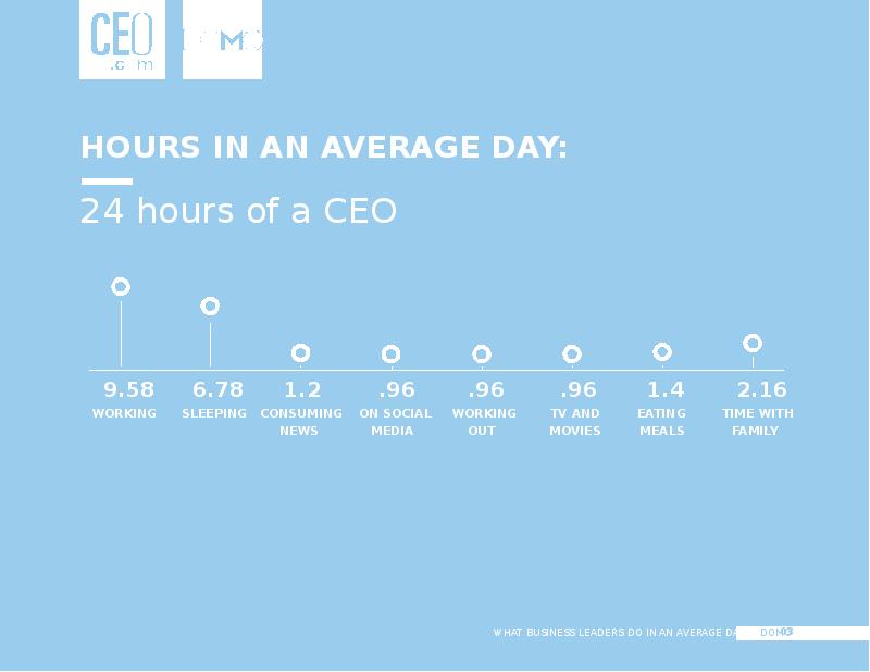 How CEOs Spend Their Time