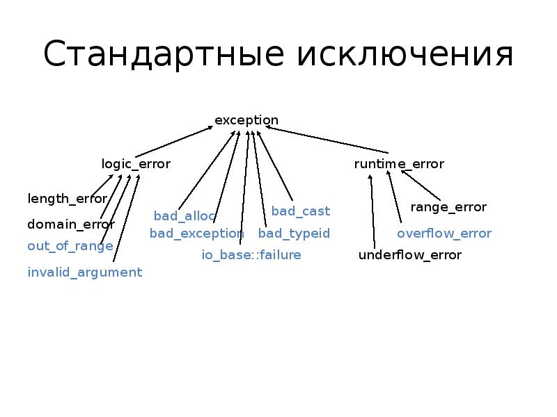 Исключения как механизм обработки ошибок Варианты обработки ошибок без ...
