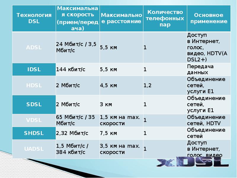 Возможности и перспективы развития технологии xDSL