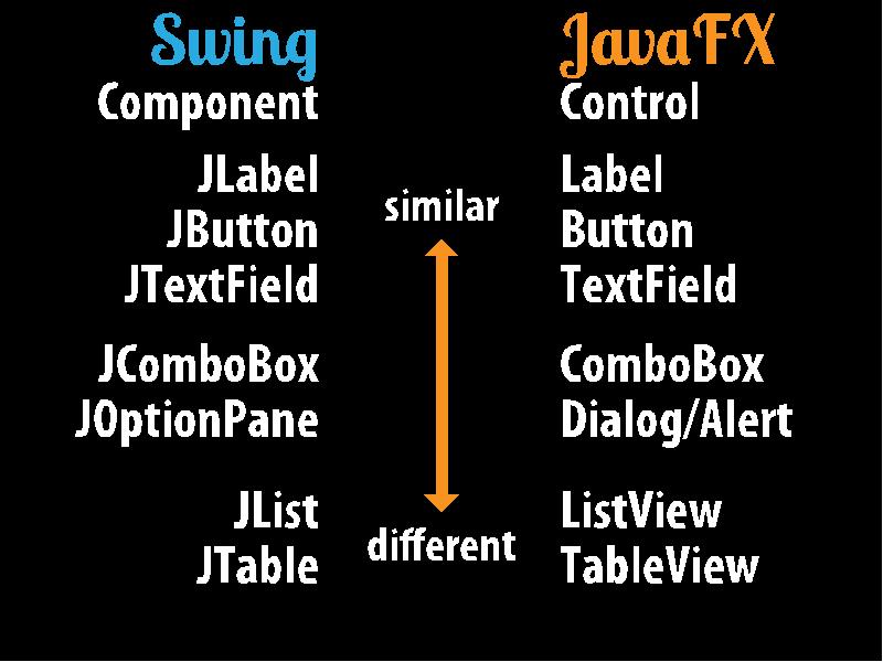 Migration from Swing to JavaFX - презентация, доклад, проект