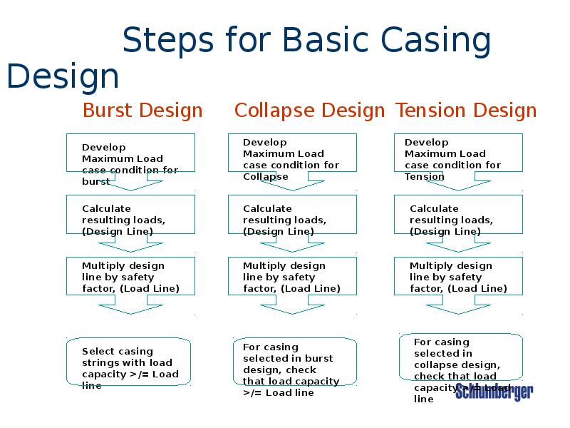 Basic Casing Design and Casing Point Selection - презентация, доклад ...