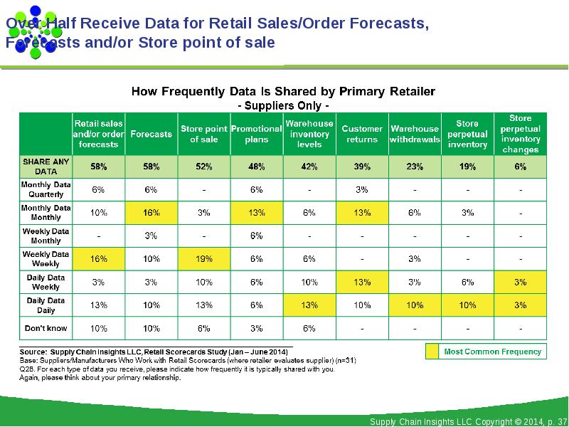 Retail Scorecards Study Summary Charts January – June 2014