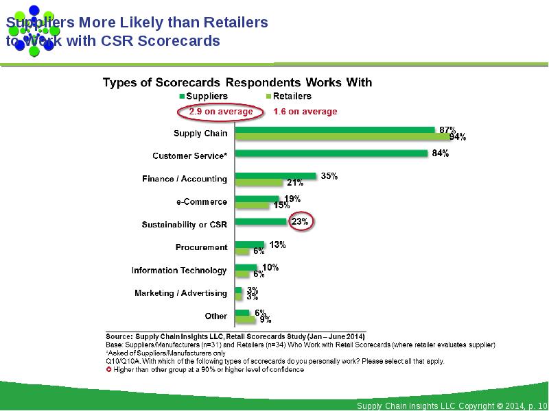 Retail Scorecards Study Summary Charts January – June 2014