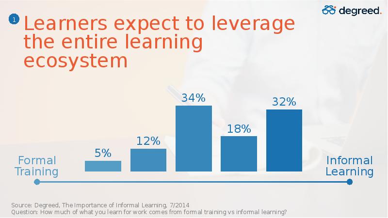 Leverage the New Learning Ecosystem - презентация, доклад, проект