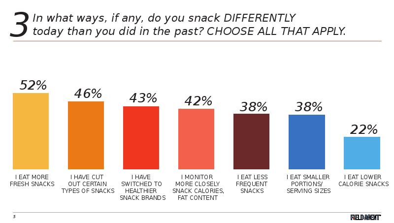 10 Consumer Insights on Snacking in America