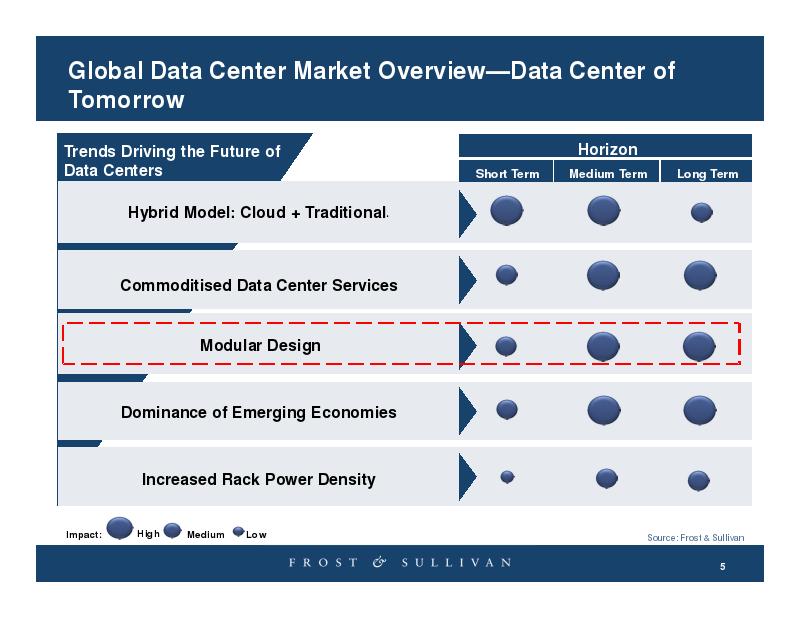 Modular Data Centers: Opportunities and Trends Impacting the Market