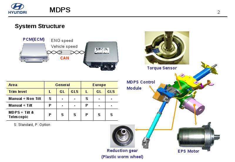 MDPS
