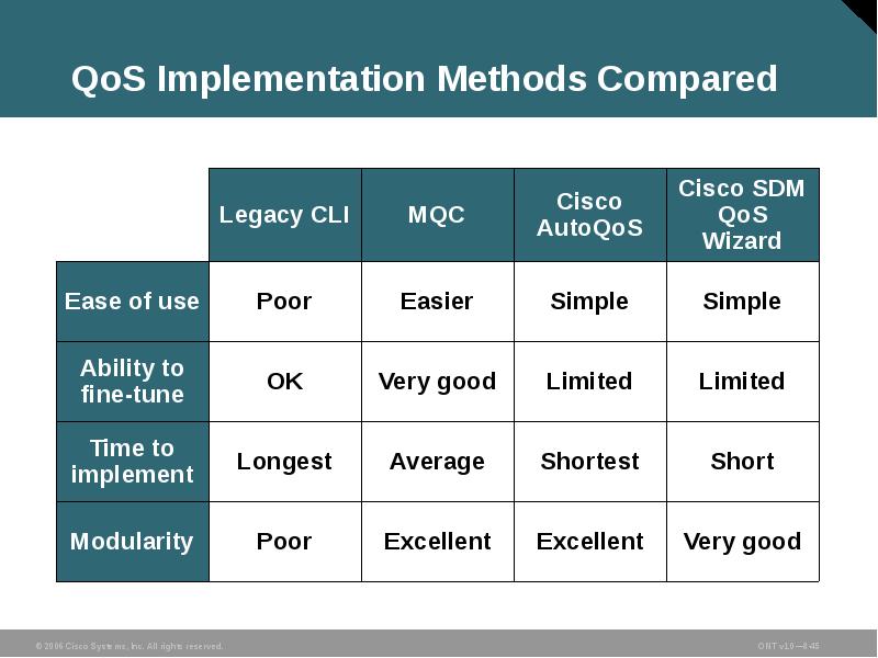 Identifying Methods for Implementing QoS