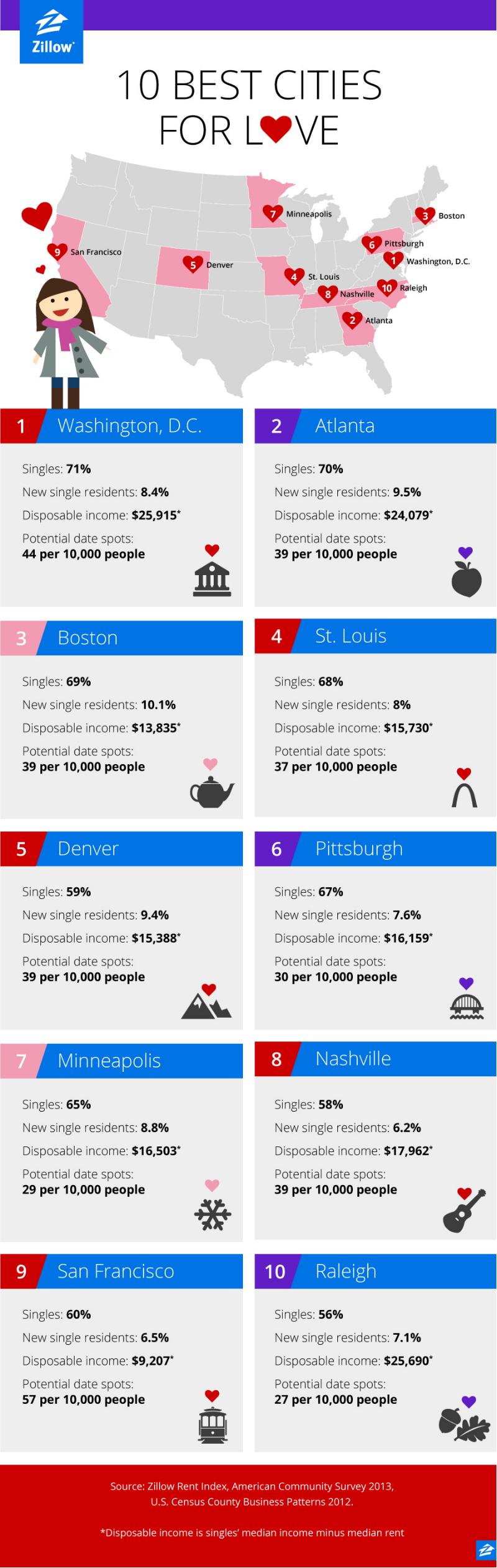 10 Best Cities for Love