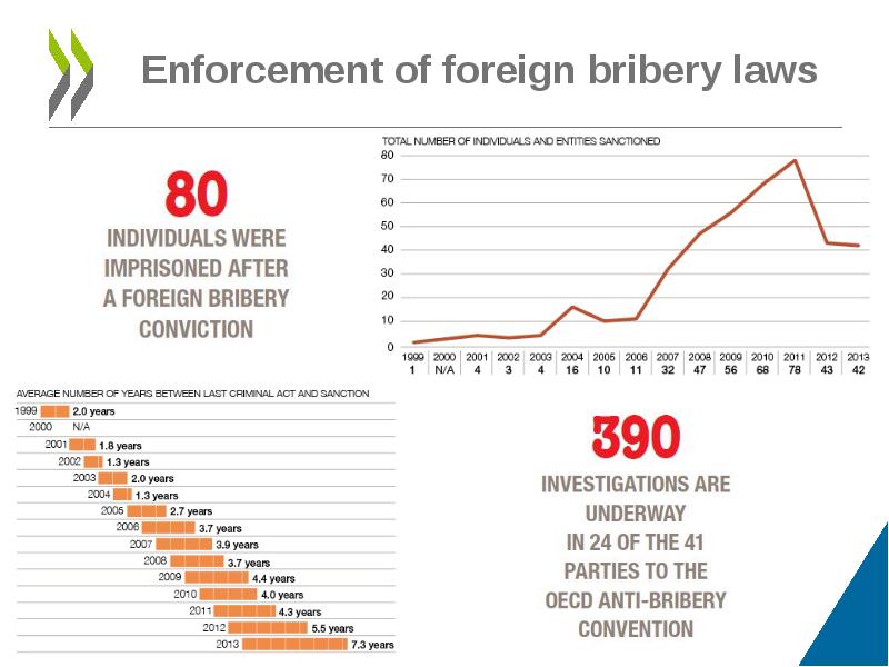 OECD Foreign Bribery Report 2014