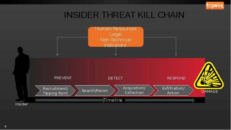 INSIDER THREAT KILL CHAIN