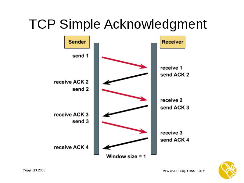 CCNA 2 Chapter 19 Intermediate TCP/IP
