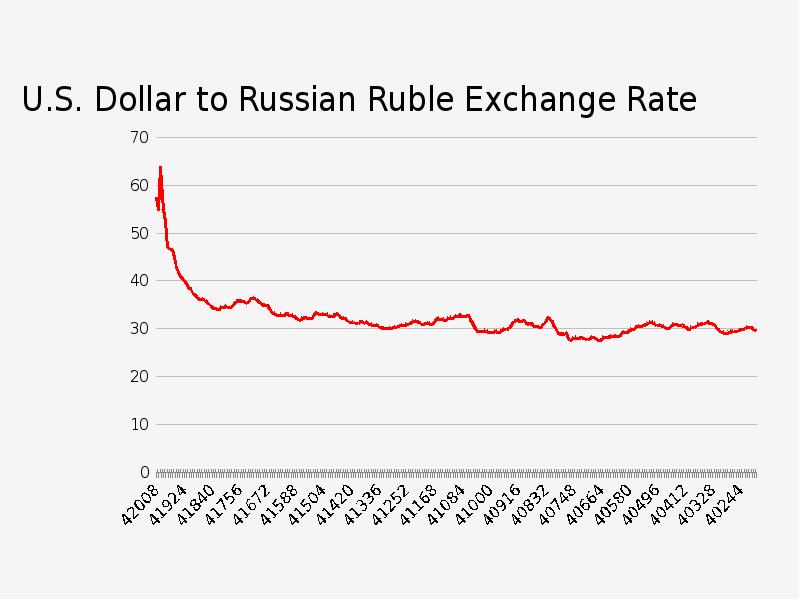 Russia’s Great Depression