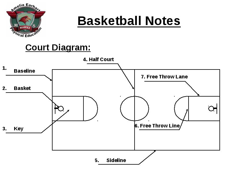Basketball Notes. Court Diagram: 1. 2. 3. 4. 5. 6. 7. Baseline Basket ...