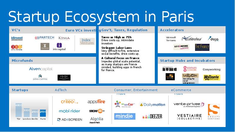 The Recipe For Creating a Successful Startup Ecosystem: View of the ...