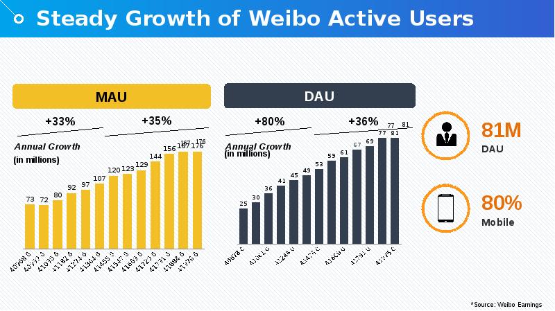 SINA WEIBO INTRODUCTION