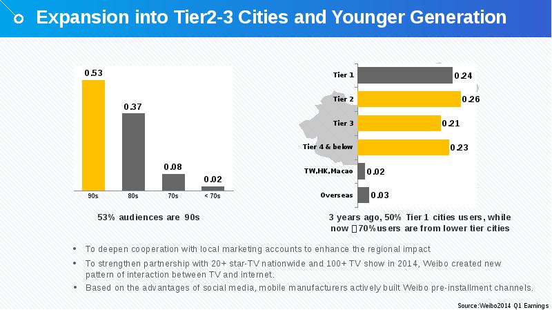 SINA WEIBO INTRODUCTION