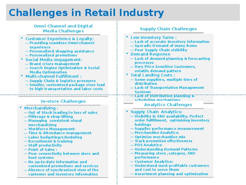 RETAIL INTRODUCTION Anshuman Dutta www.anshuman-dutta.blogspot.com