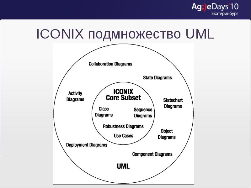 Сбор и анализ требований в Scrum Адаптация процесса ICONIX